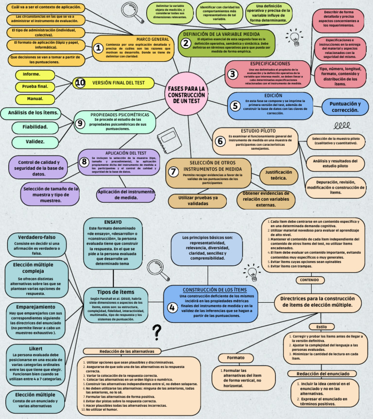 Mapa Mental Estética y Belleza Orgánico Colorido | PDF | Validez (Estadísticas) | Cognición