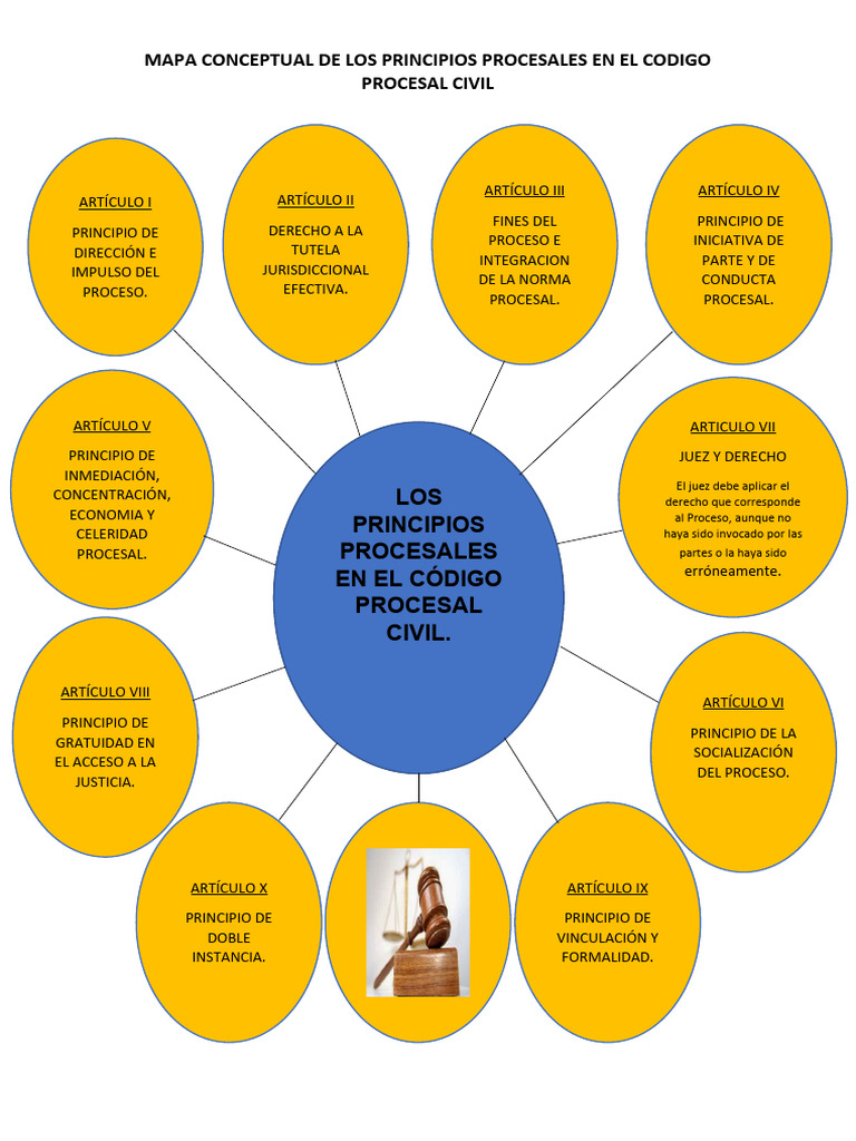 Mapa Conceptual de Los Principios en El Código Procesal Civil Peruano | PDF | Ley procesal | Ley ...