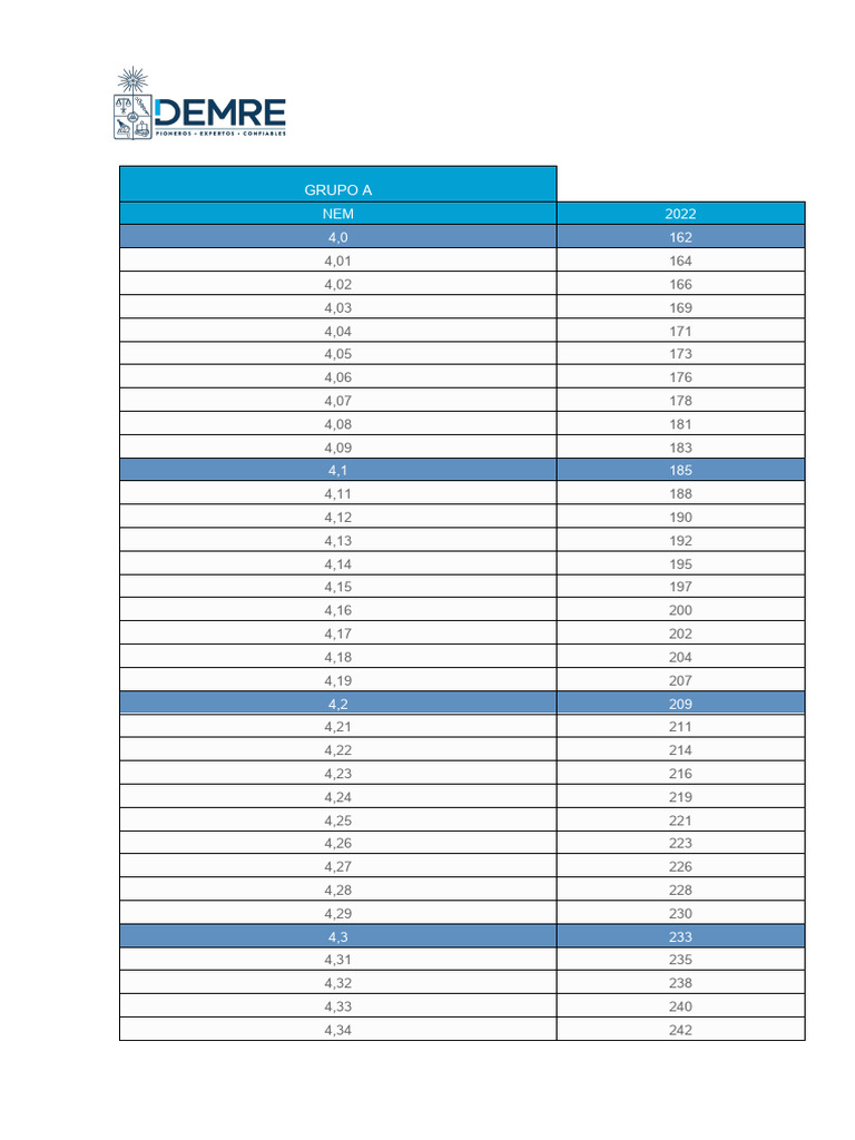Conversion NEM à Puntaje PAES 2023 | PDF