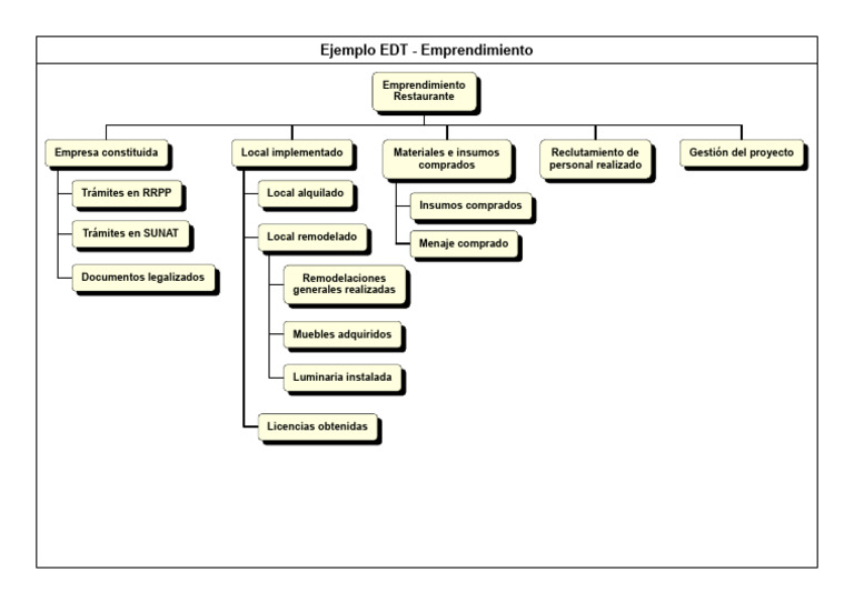 Ejemplo EDT Emprendimiento | PDF