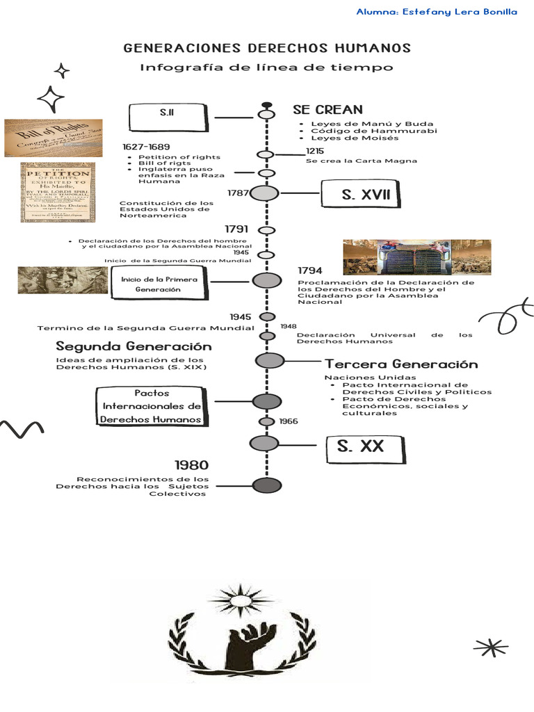 Evolución de los Derechos Humanos | PDF | Derechos humanos | Gobierno y personalidad