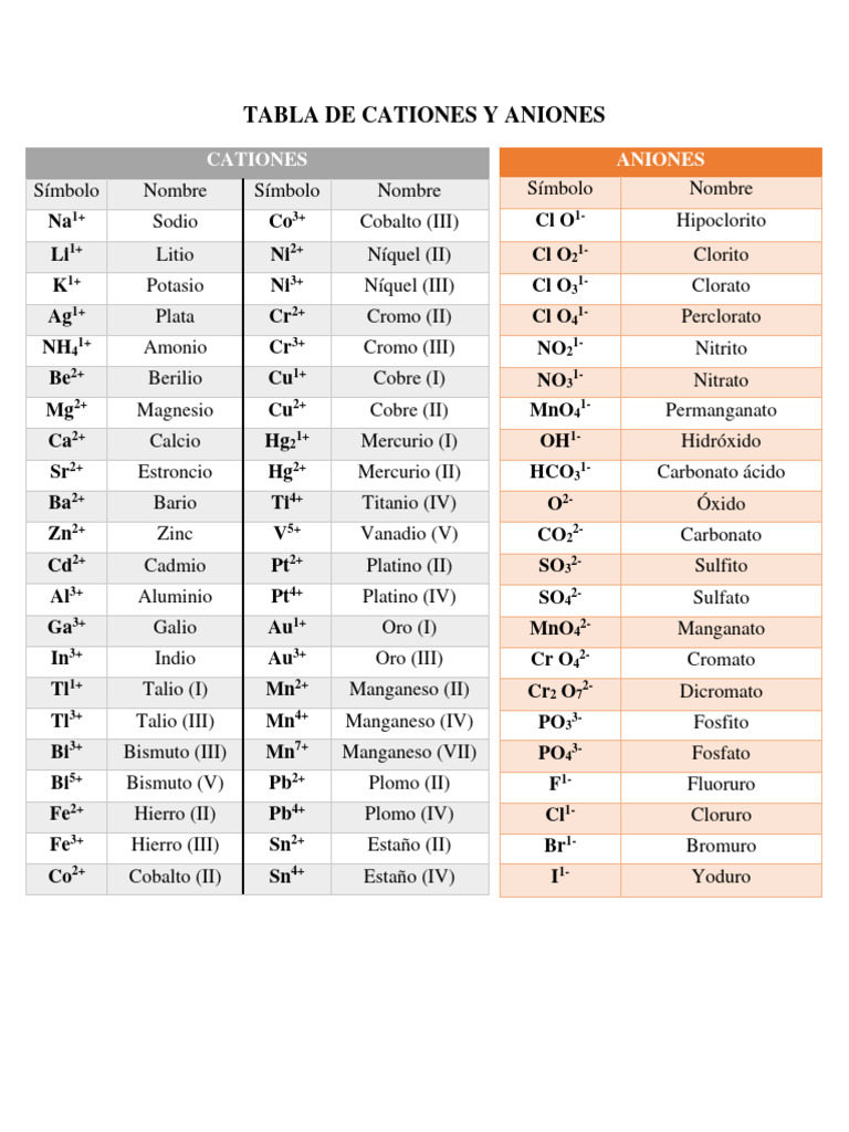 Tabla de Cationes y Aniones | PDF