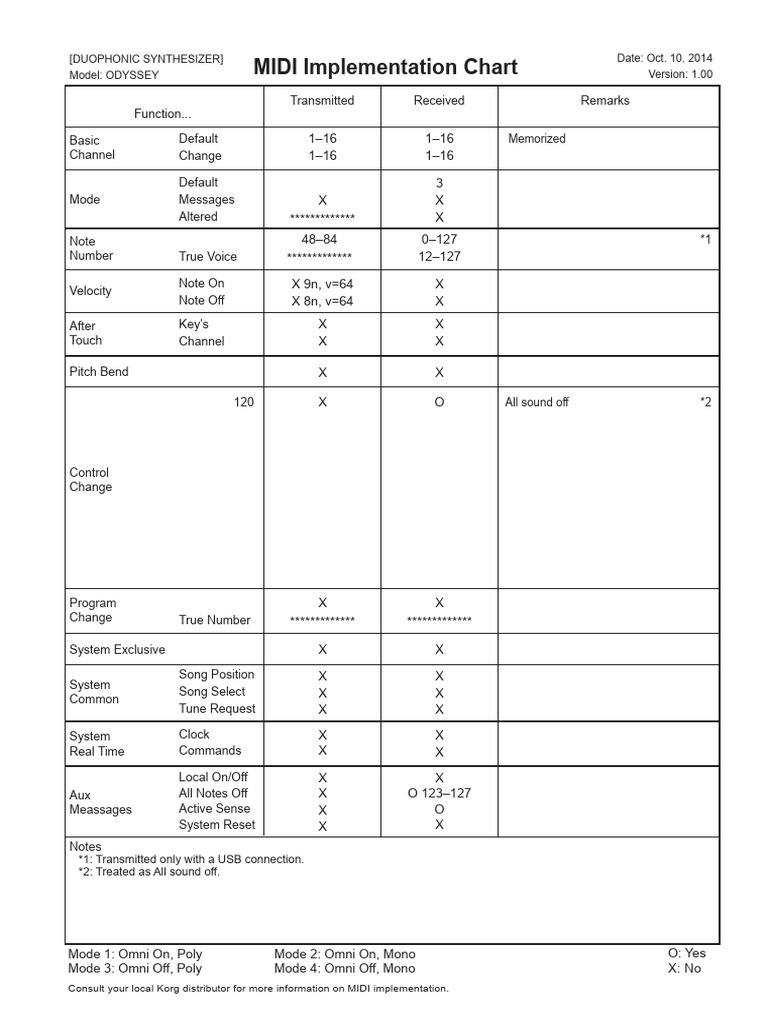 ODYSSEY MIDI Implementation Chart E | PDF | Computer Engineering | Computing
