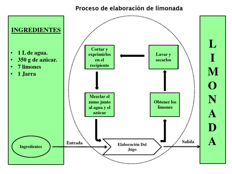 Diagrama de Enfoque A Procesos (Elaboracion de Limonada) | PDF
