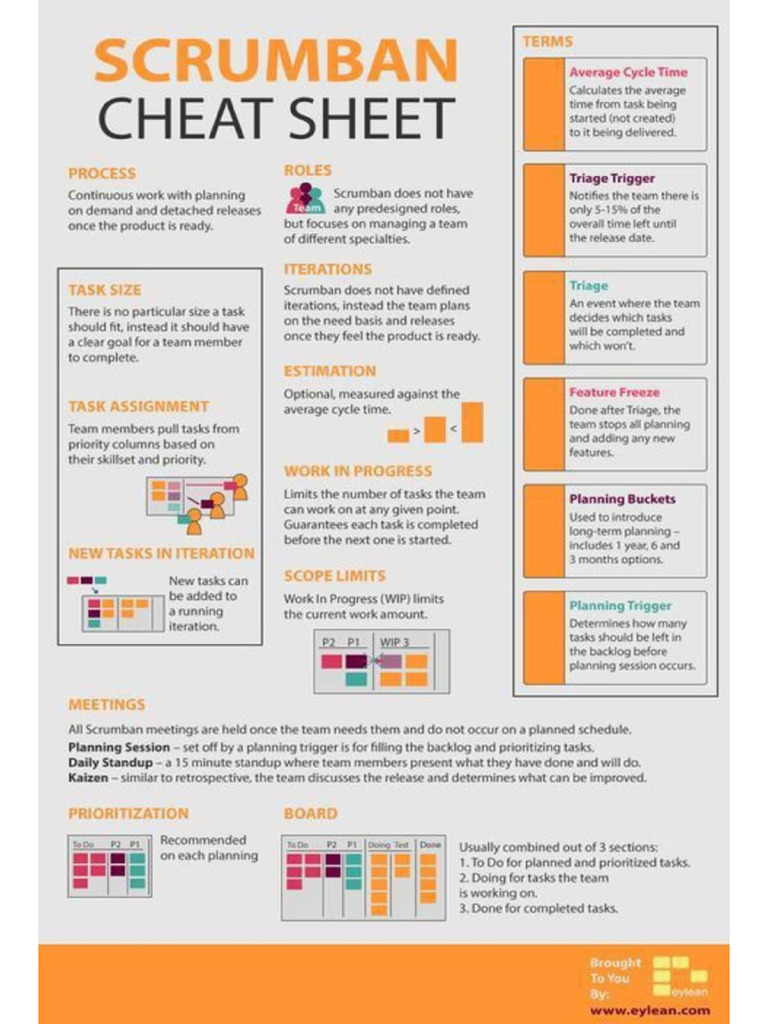 Project Management SCRUMBAN Cheat Sheet | PDF