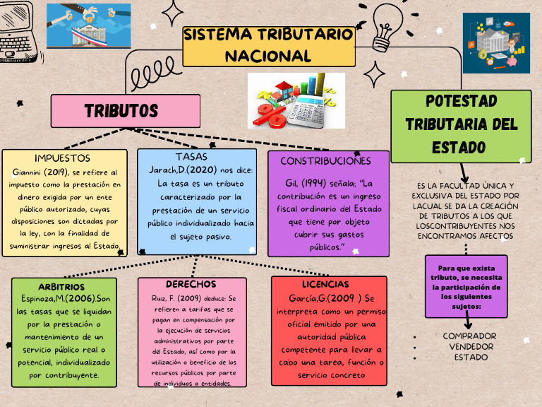 Organizador Grafico de SISTEMA TRIBUTARIO NACIONAL | PDF | Economias ...