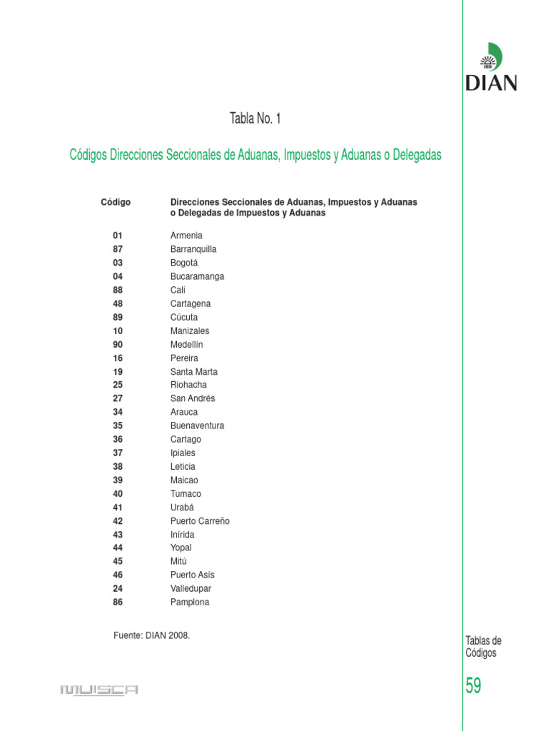 Codigos Ciudades Dian | PDF