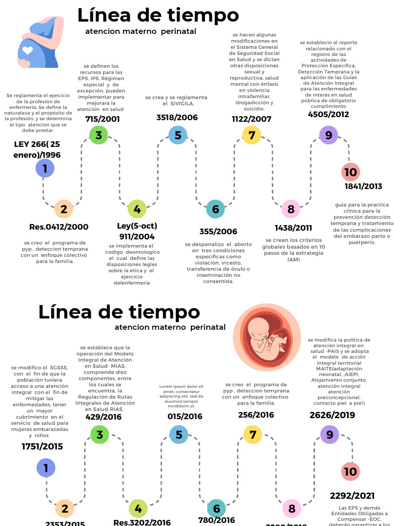 Ruta de Atencion Materno Perinatal Linea Del Tiempo | PDF | Cuidado de la salud