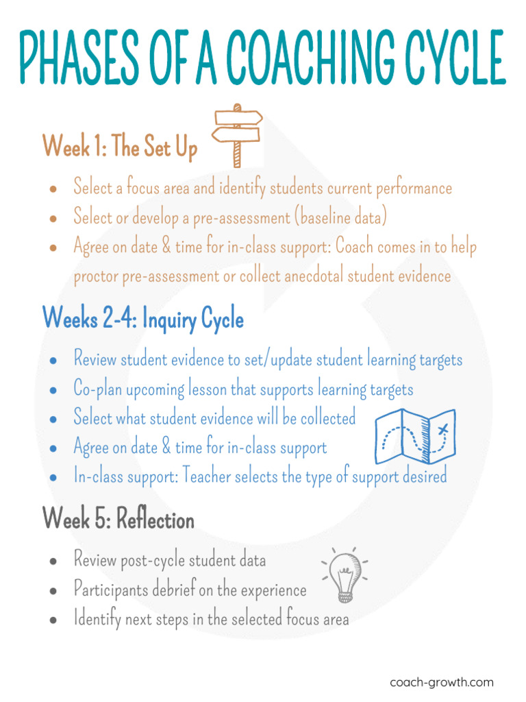 Week 1: The Set Up: Weeks 2-4: Inquiry Cycle | PDF