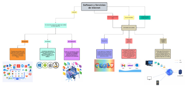 Mapa Conceptual - Software y Servicios de Internet. Relacionar Correctamente Los Tipos de ...