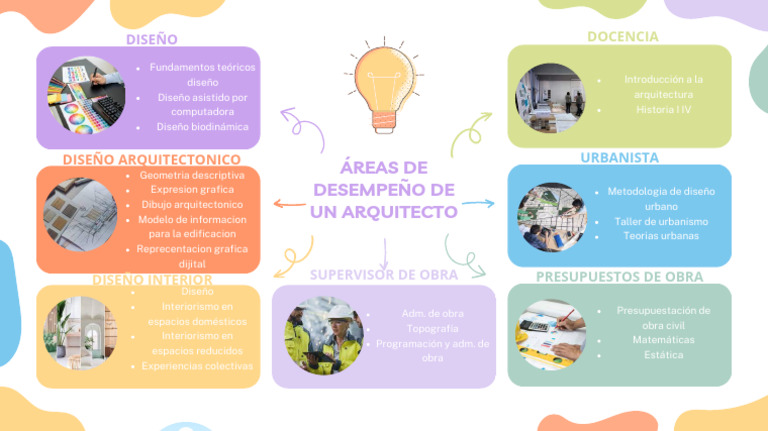 Mapa Mental Ideas Creativas Orgánico Colorido | PDF