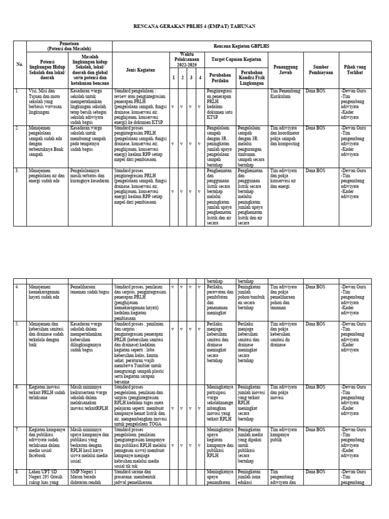 Rencana Gerakan PBLHS 4 Tahunan | PDF