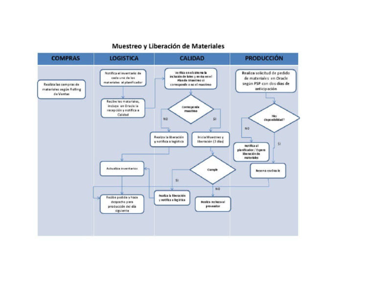 Diagrama Flujo Almacen | PDF