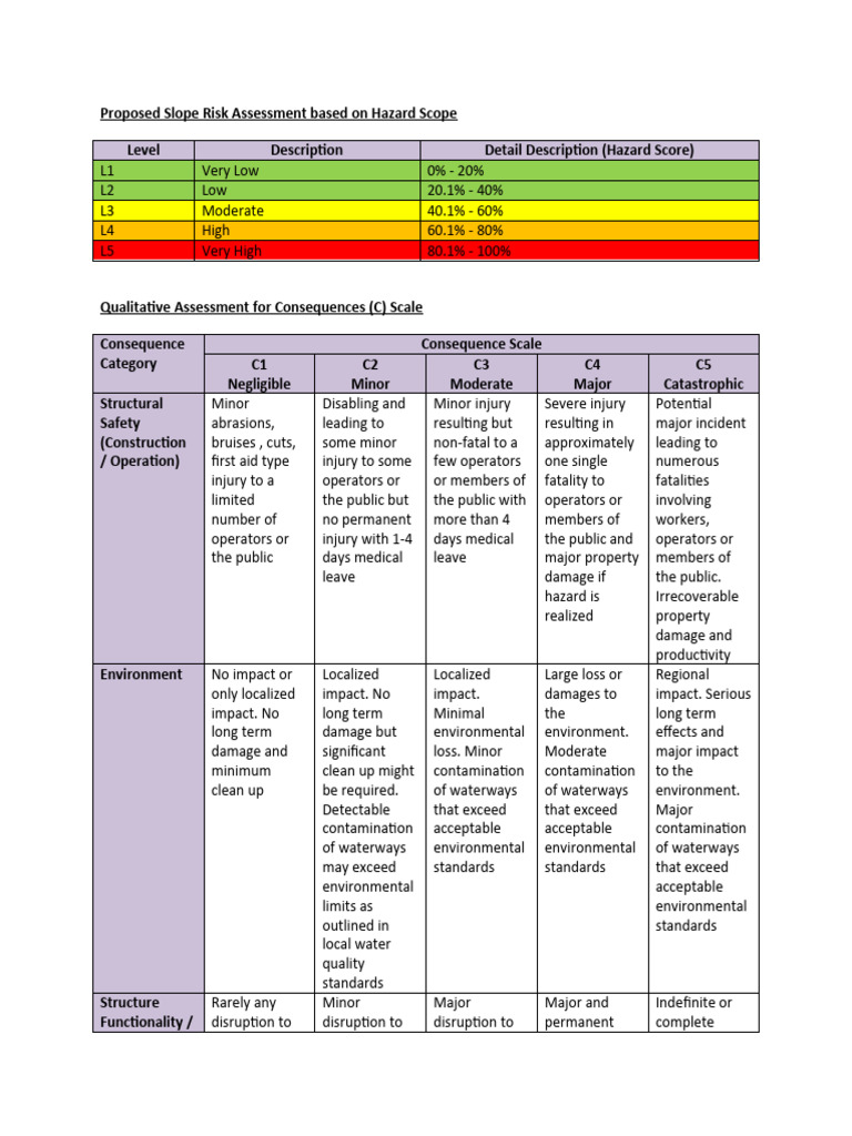 Proposed Slope Risk Assessment Based On Hazard Scope | PDF | Hazards | Risk