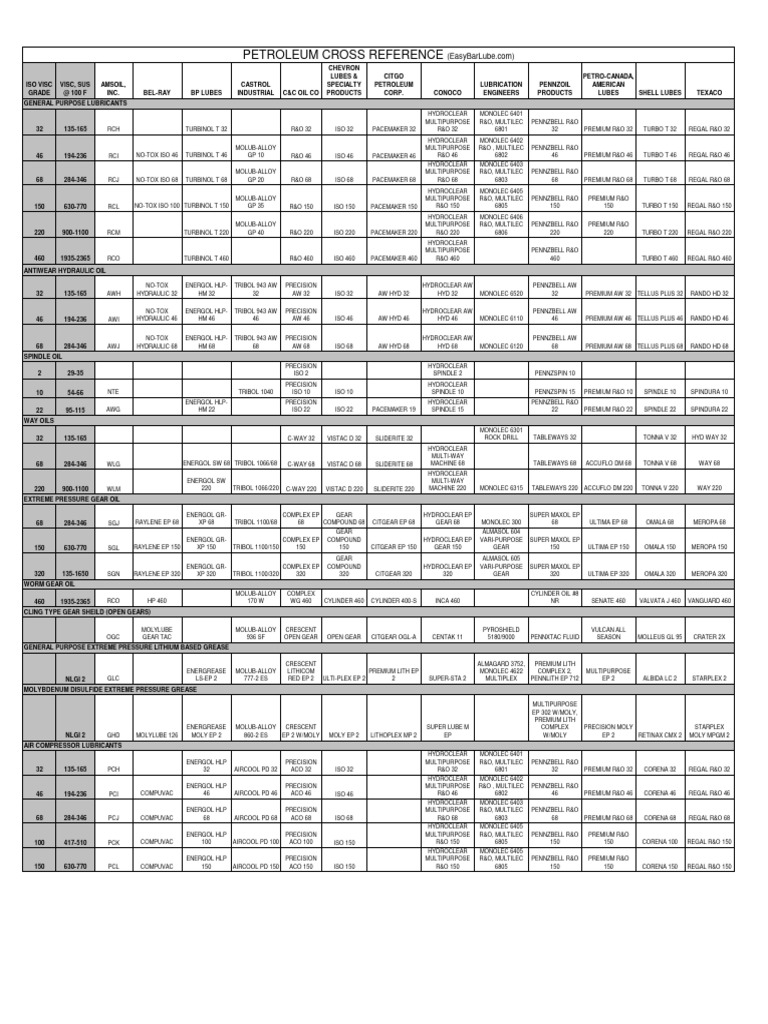 Petroleum Cross Reference Guide | PDF | Soft Matter | Petroleum Industry