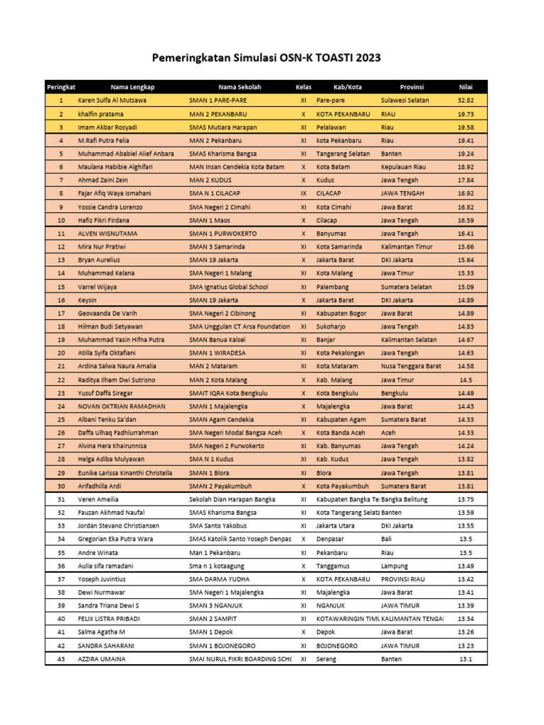 Pengumuman Pemeringkatan Simulasi OSN-K TOASTI 2023 | PDF