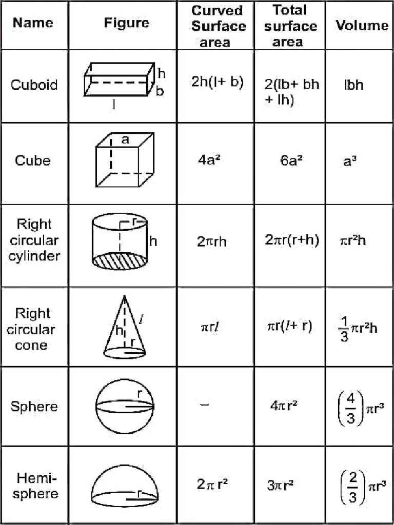 3D Shapes Volume and Surface Area | PDF