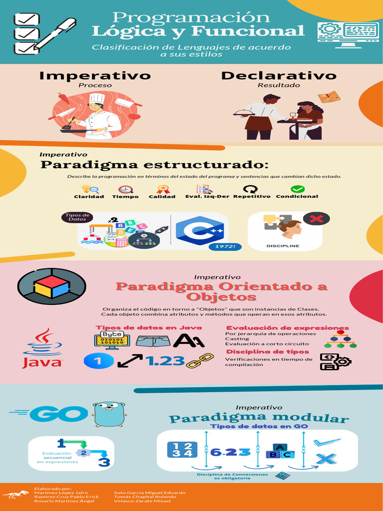 Infografia Programación Imperativa y Declarativa | PDF | Lenguaje de programación | Programacion ...