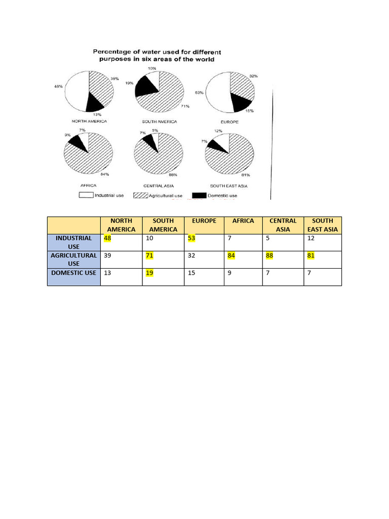 Water Use by Sector: Global Pie Charts | PDF | Technology & Engineering