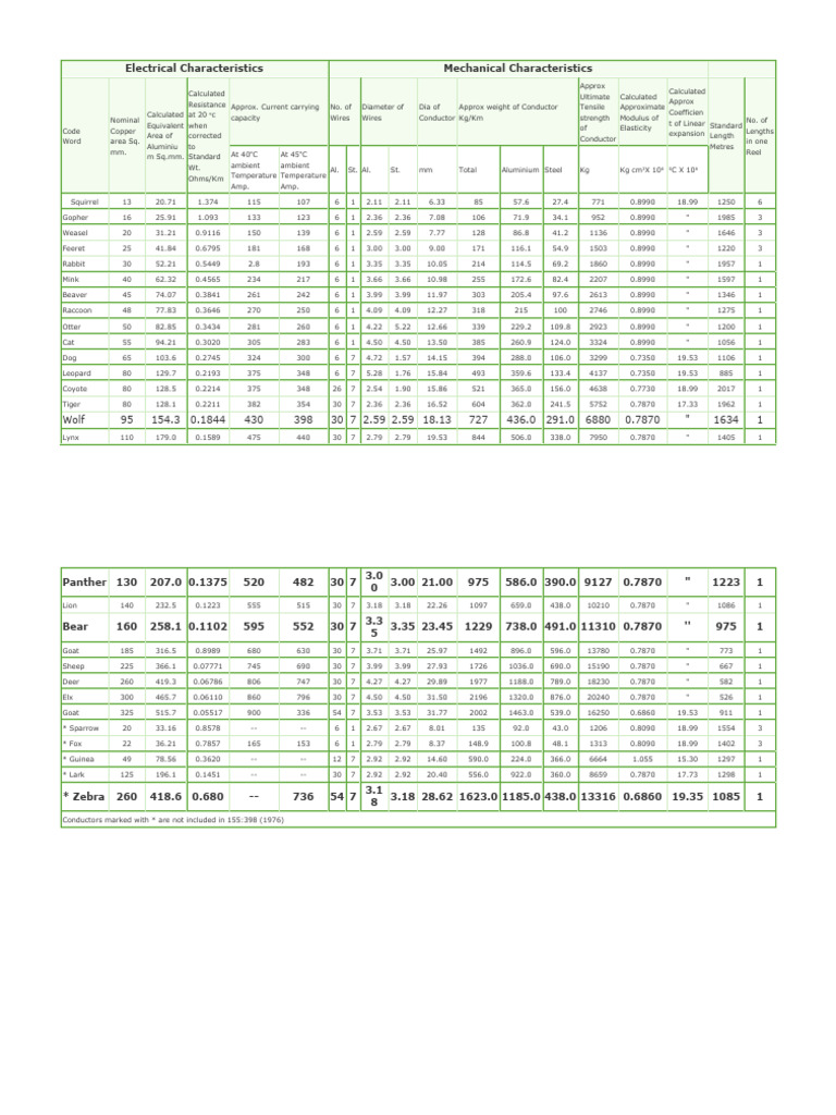 ACSR Conductor Specifications and Capacity | PDF | Electrical Connector ...