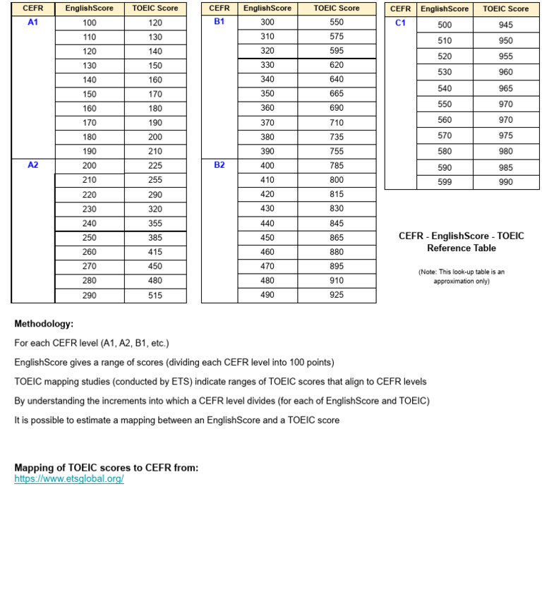 附件二CEFR Reference Table | PDF | Standardized Tests | Psycholinguistics