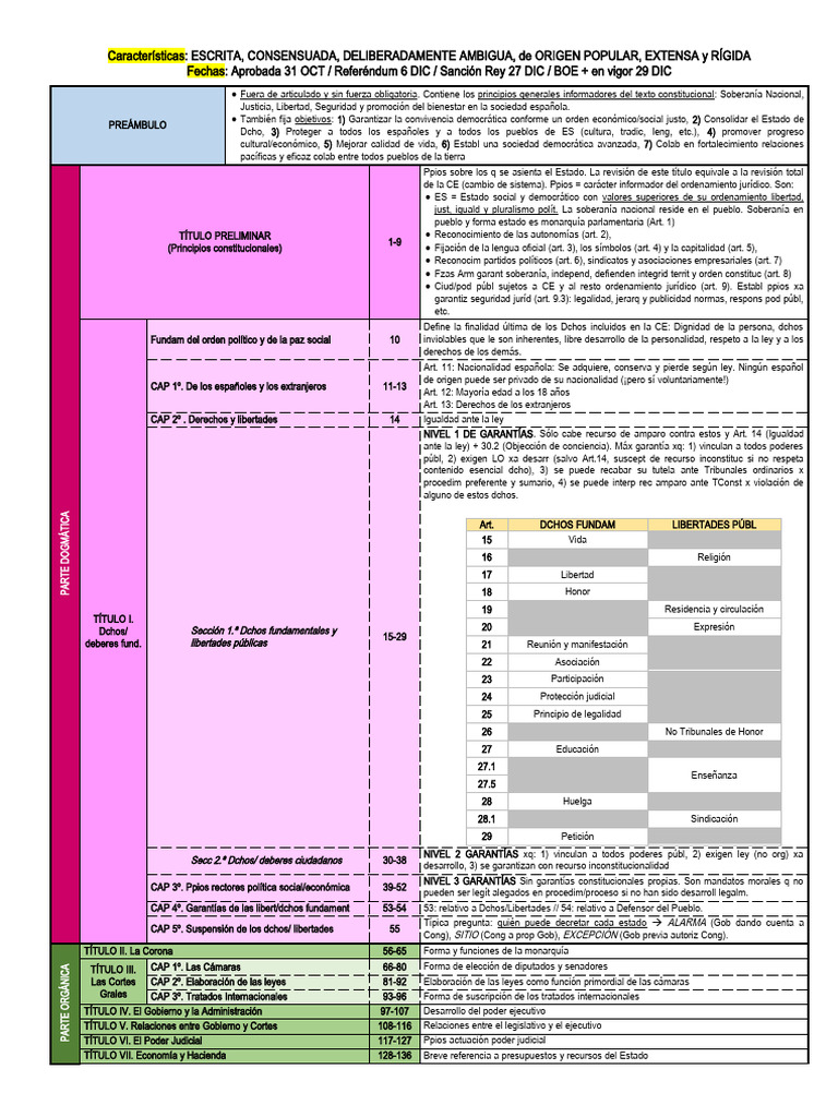 ESQUEMA CONSTITUCIÓN ESPAÑOLA | PDF | Democracia | Ideologías políticas