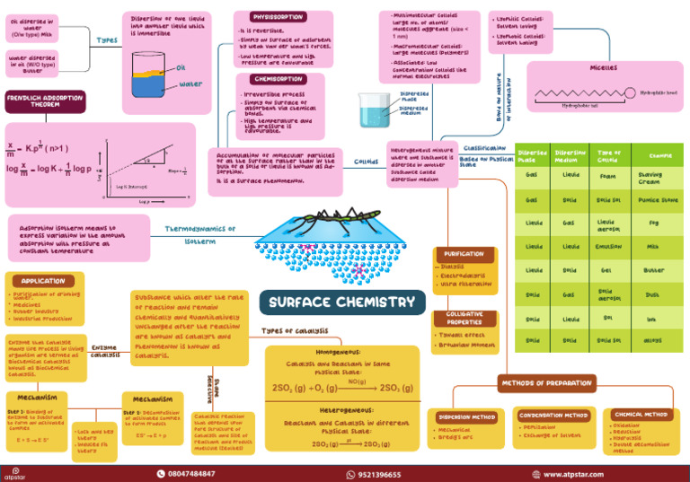 Surface Chemistry | PDF | Catalysis | Adsorption