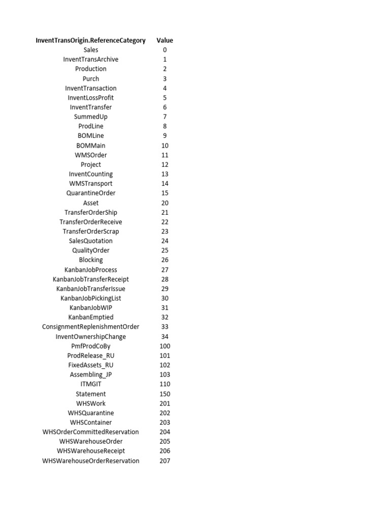 D365 InventTransOrigin - ReferenceCategory | PDF