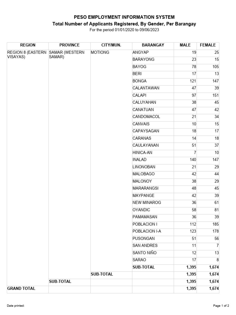 Total Number of Applicants Registered, By Gender, Per Barangay | PDF