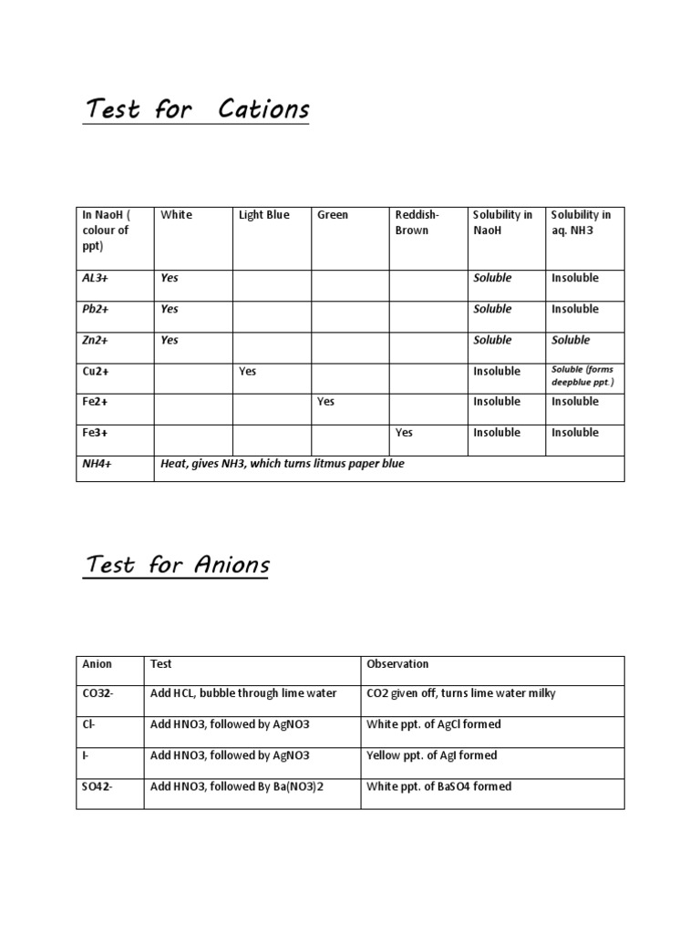 Cation and Anion Tests Overview | PDF | Solubility | Ion