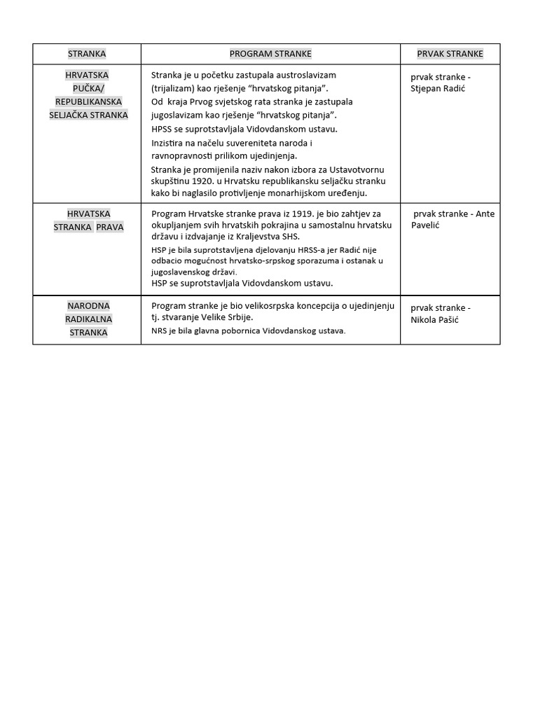 Hrvatske Političke Stranke - Tablica - Zadatak | PDF