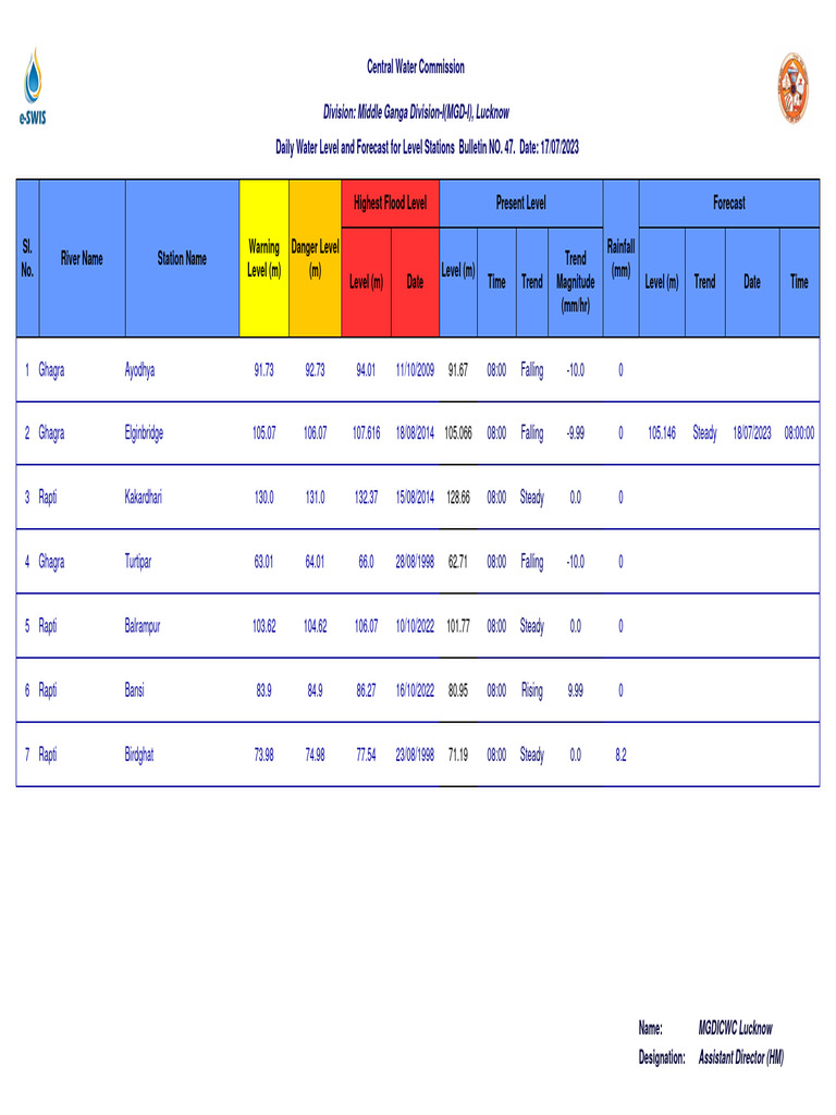 Banbasa Barrage Daily Water Update | PDF | Aquatic Biomes | Physical ...
