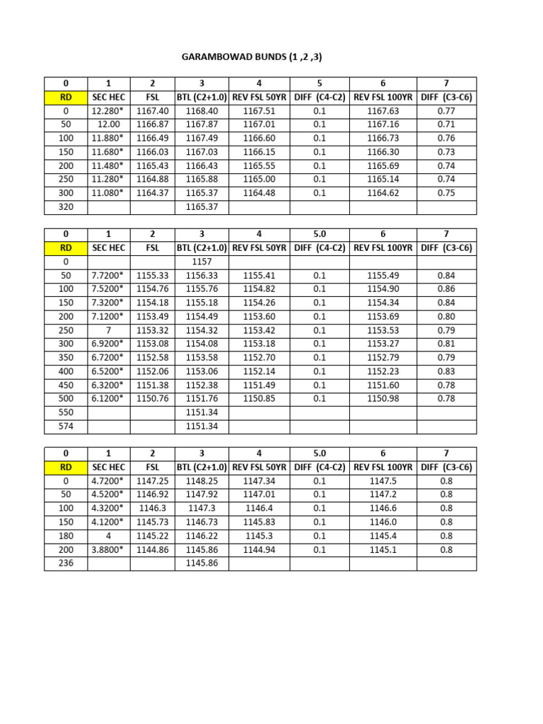 Pashta and Garambowad Bund Results | PDF