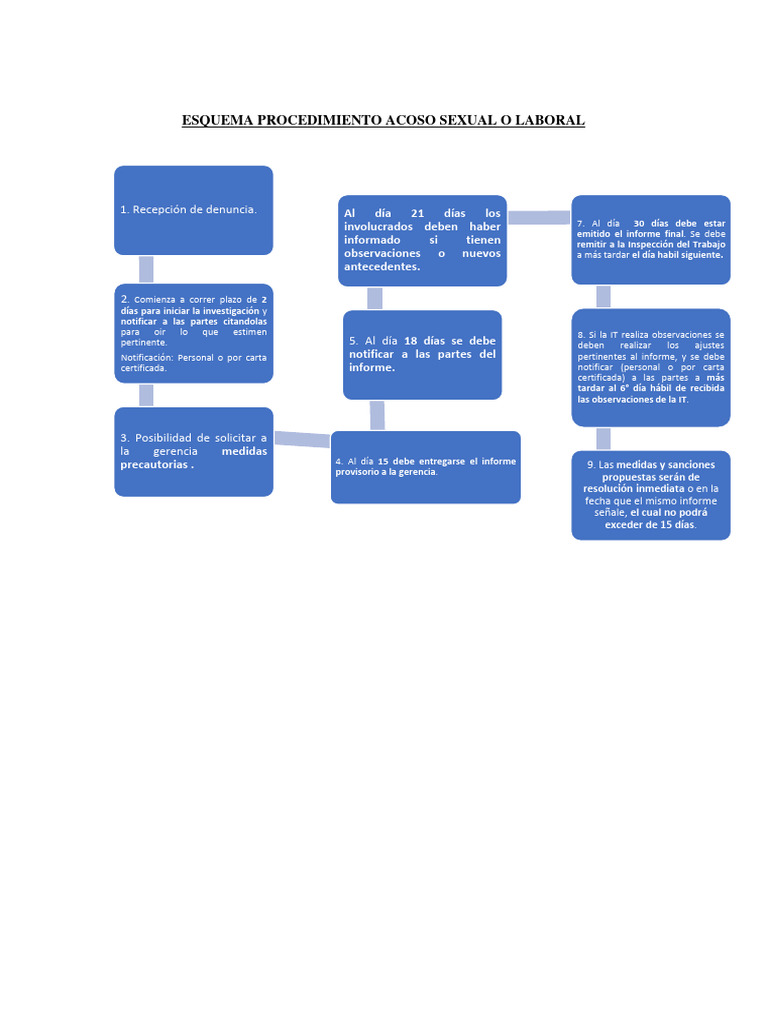 Esquema Acoso Sexual | PDF