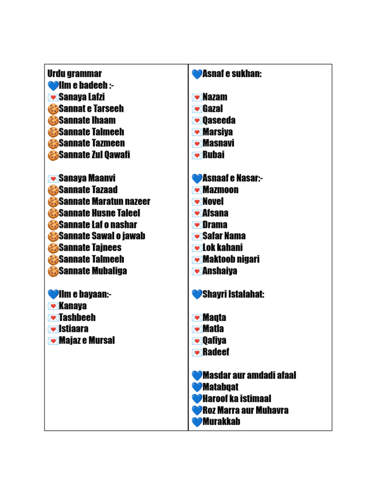 Comprehensive Urdu Grammar Guide | PDF