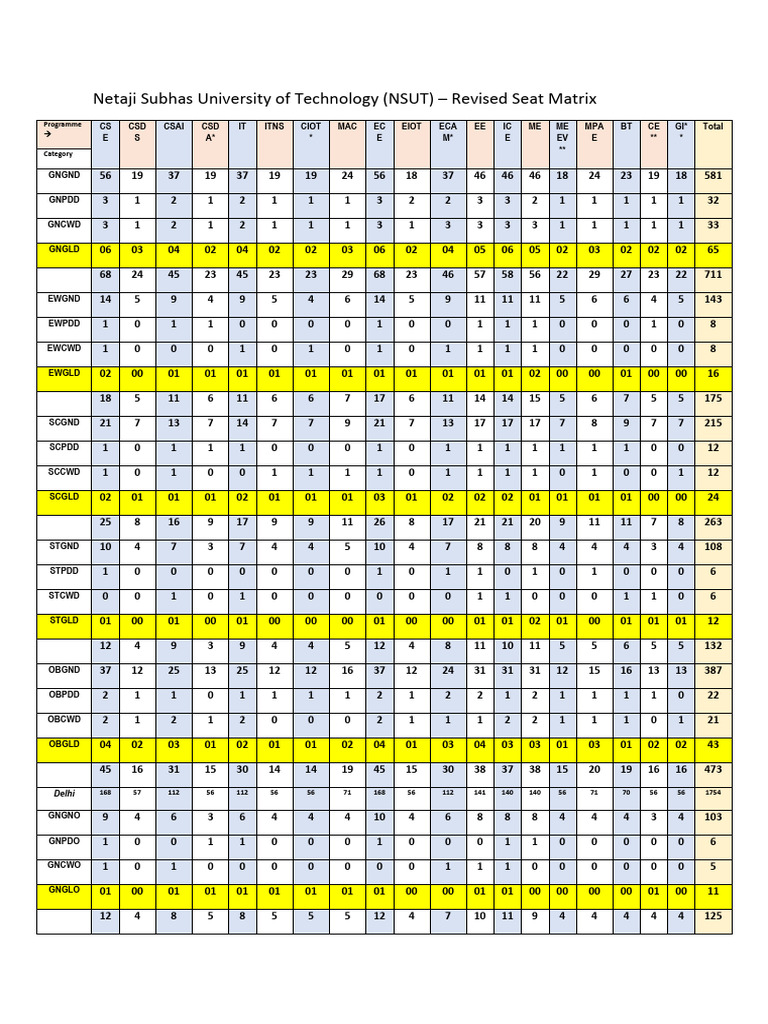 NSUT Revised Seat Matrix | PDF | Engineering | Computer Science