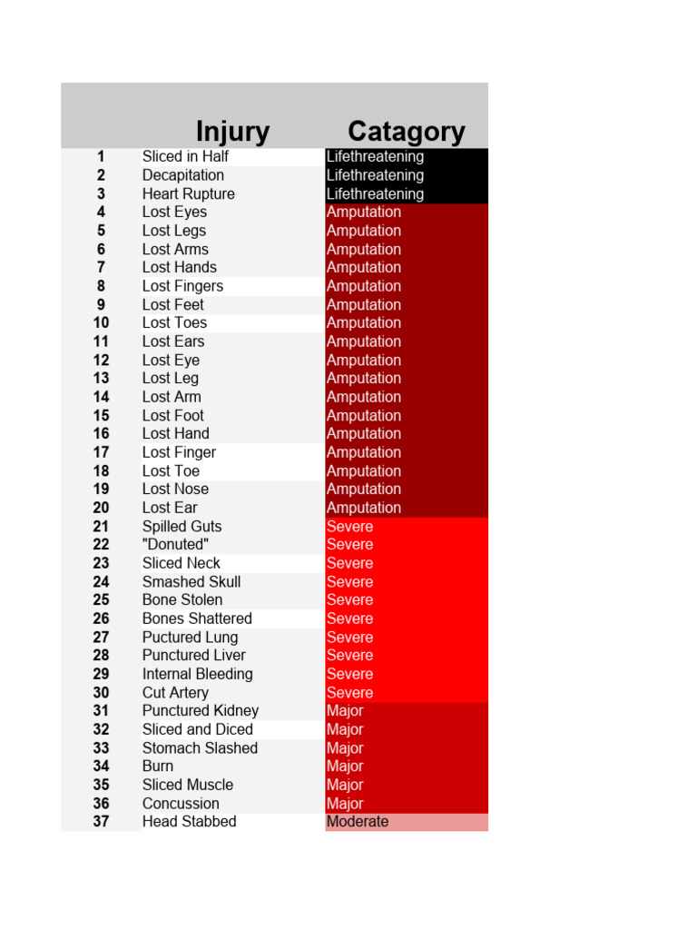 Roxie's Jojo TTRPG Critical Injury Chart 1.6 | PDF | Thorax | Amputation