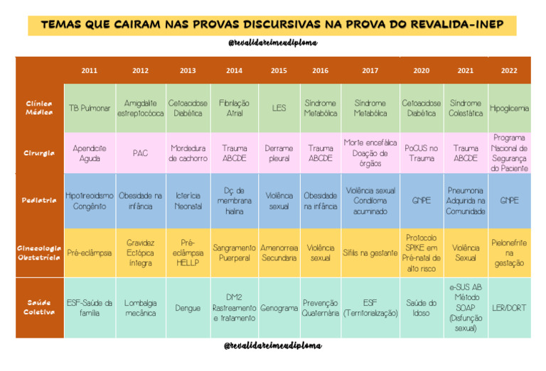 Cópia de TEMAS PROVA DISCURSIVA INEP-REVALIDA | PDF | Saúde pública ...