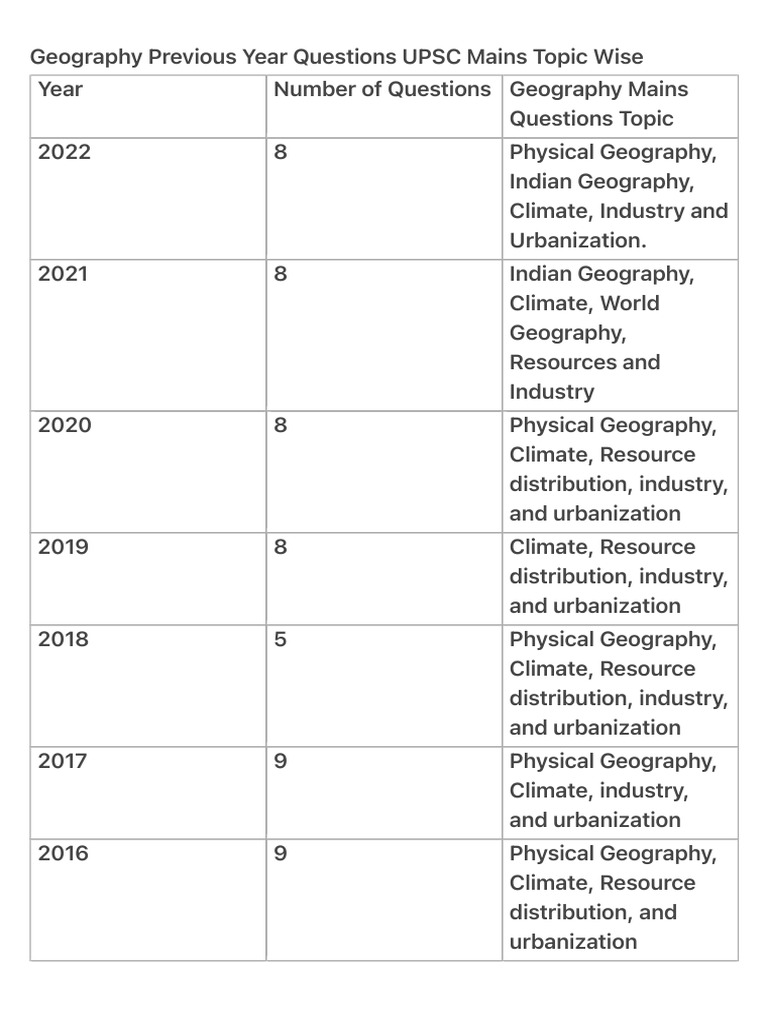 Geography Previous Year Questions UPSC Mains Topic Wise | PDF | Water | Weather