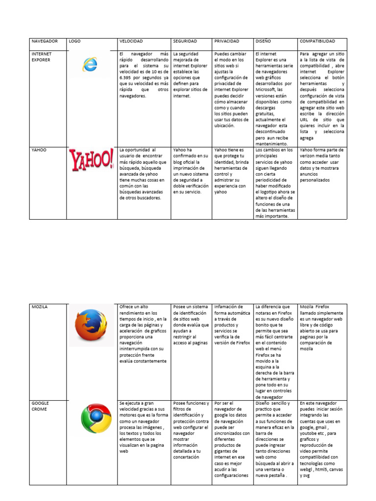 Tabla Navegadores y Buscadores Hecho Por Melissa | PDF | Internet | explorador de Internet