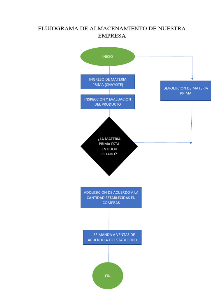 Flujograma de Almacenamiento de Nuestra Empresa | PDF | Business | Economias