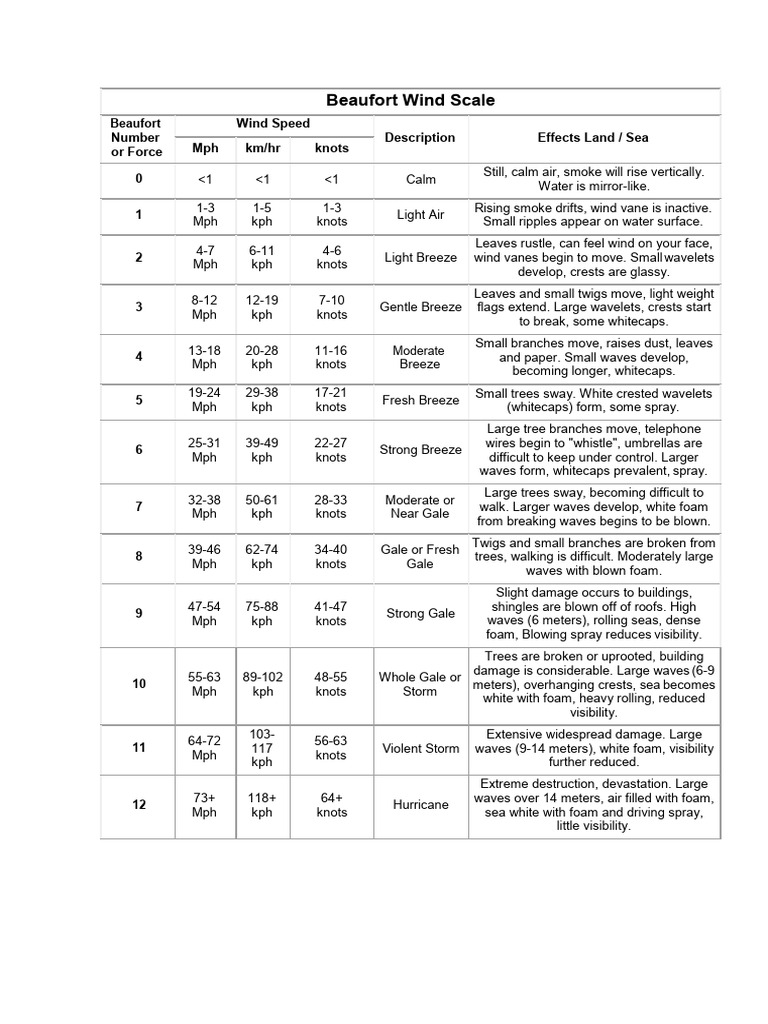 Beaufort Wind Scale | PDF | Natural Hazards | Disasters
