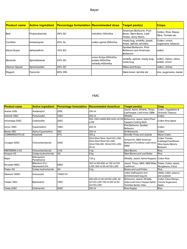 Insecticide List | PDF | Plants | Insects
