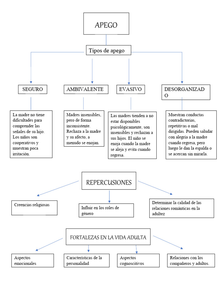 Mapa Conceptual Apego | PDF