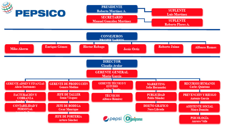 Organigrama de PepsiCo 2025 | PDF