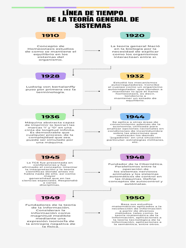 Línea de Tiempo de La Teoría General de Sistemas | PDF | Teoría de sistemas | Science
