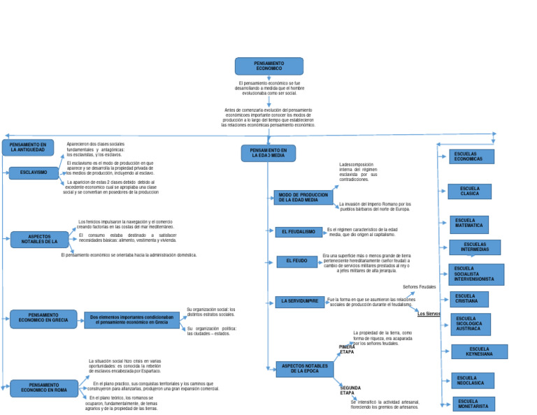 Tarea Mapa Conceptual | Descargar gratis PDF | Feudalismo | Edades medias