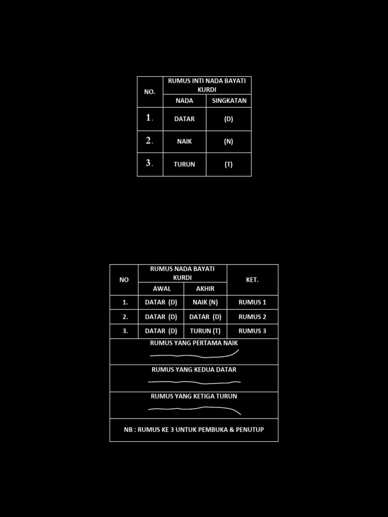 Rumus Murotal Bayati Kurdi | PDF