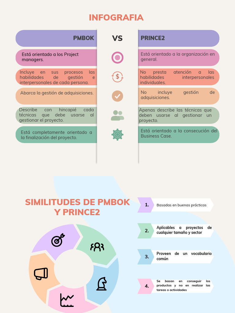 Infografia Pmbok VRS Prince2 | PDF