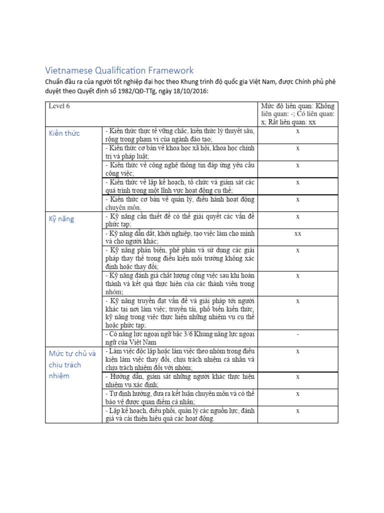 Level 6 Qualification Framework | PDF